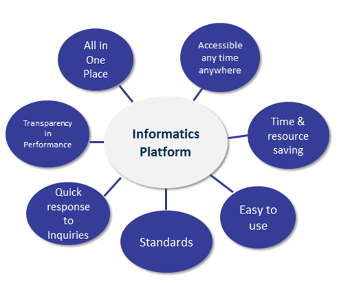 Chapter 3: Development of an integrated informatics solution for ...