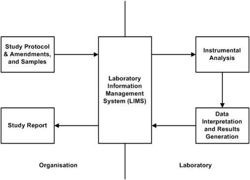 Chapter 2: Laboratory information management systems (LIMS) for ...