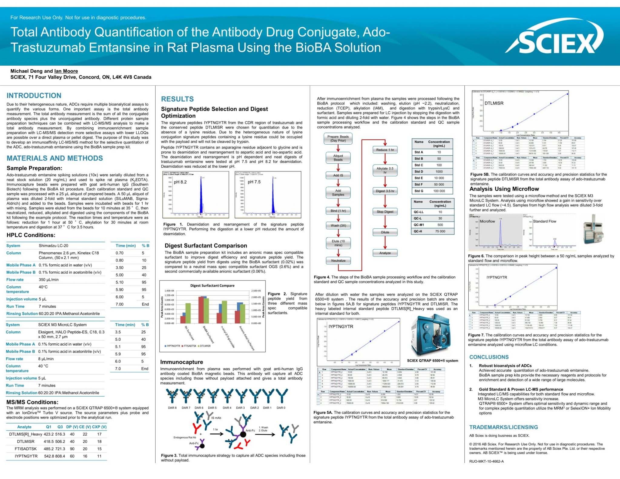 Poster: Total Antibody Quantification of the Antibody Drug Conjugate ...