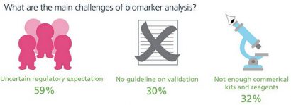 Bioanalysis of biopharmaceuticals and biomarkers infographic ...