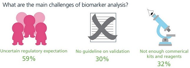Bioanalysis of biopharmaceuticals and biomarkers infographic ...