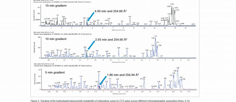 Integrating Ion Mobility into Routine Metabolite Identification Studies ...