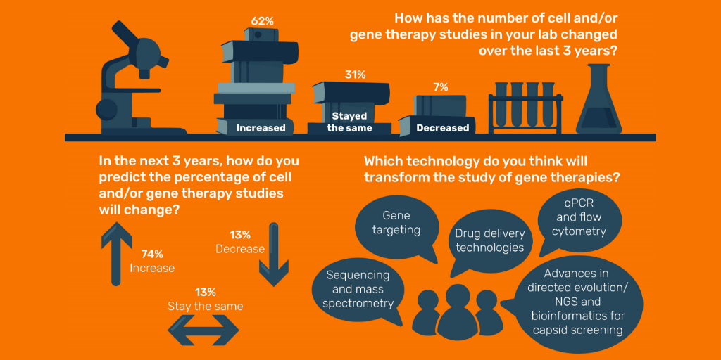Cell and gene therapy infographic - Bioanalysis Zone