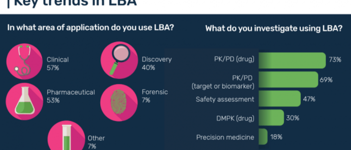 Infographic: trends in LBA - Bioanalysis Zone