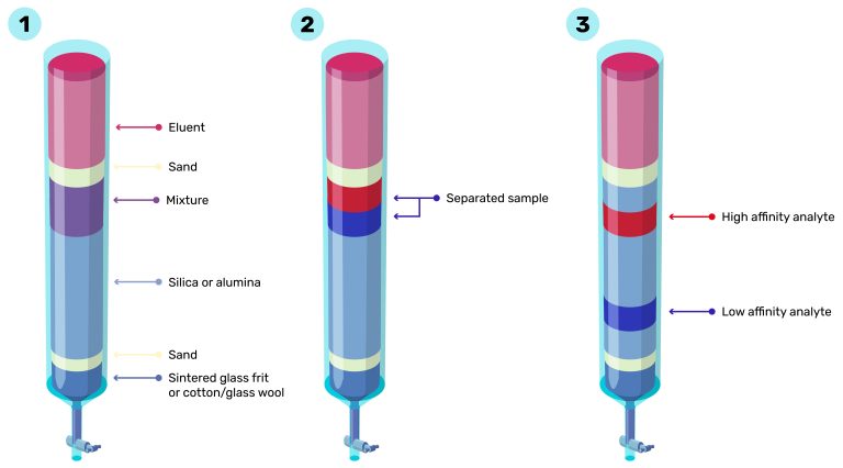 What is chromatography and how does it work? | Bioanalysis Zone