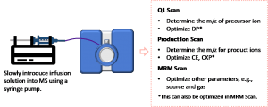 Learn with Lin about LC–MS bioanalysis: part III tune the triple quadrupole system - Bioanalysis ...