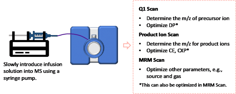 Learn with Lin about LC–MS bioanalysis: part III tune the triple quadrupole system - Bioanalysis ...