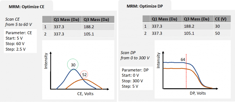 Learn with Lin about LC–MS bioanalysis: part III tune the triple quadrupole system - Bioanalysis ...