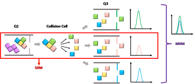 Learn with Lin about LC–MS bioanalysis: part III tune the triple quadrupole system - Bioanalysis ...