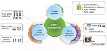 Green bioanalysis: an innovative and eco-friendly approach for ...