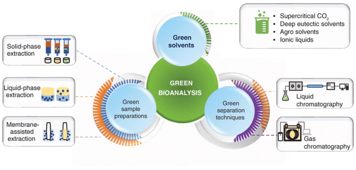 Green bioanalysis: an innovative and eco-friendly approach for ...